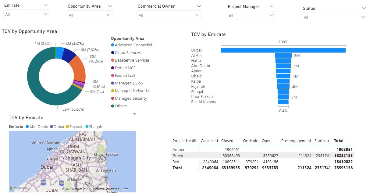 Stunning Power BI Dashboards Collection 1