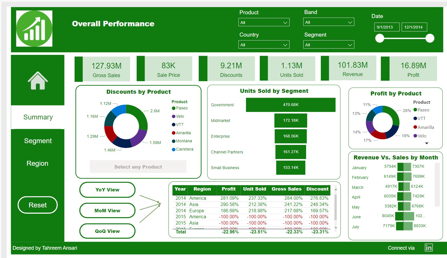 Stunning Power BI Dashboards Collection 2 - Exceediance