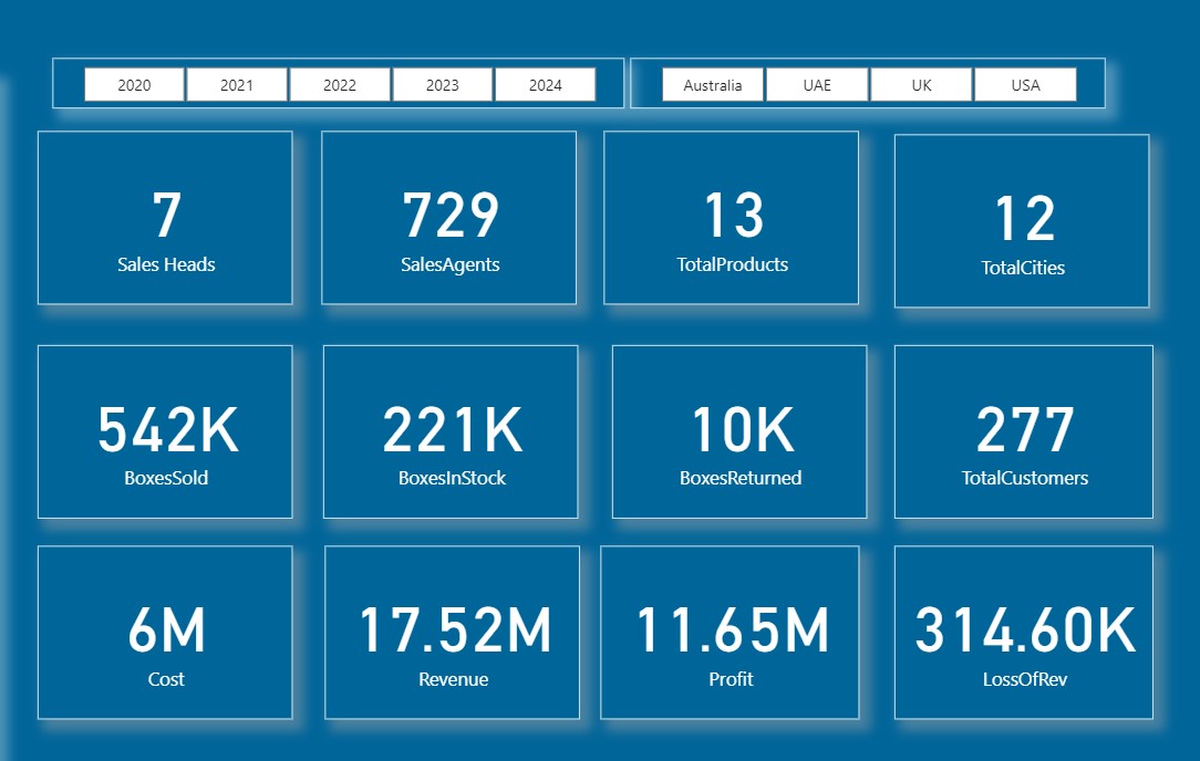 Stunning Power BI Dashboards Collection 1