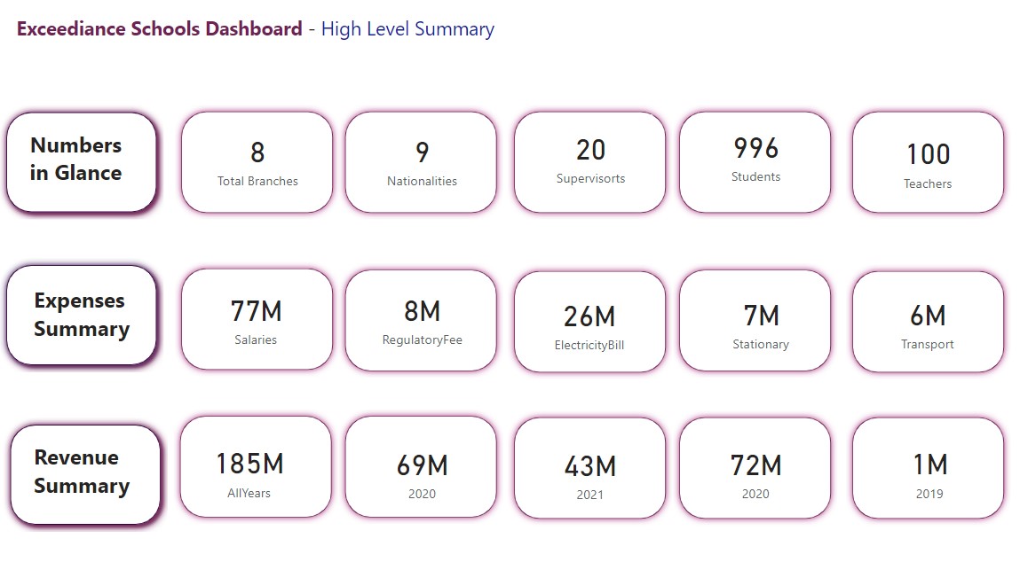 Power BI Dashboard for School with 8 Beneficial Visuals - Exceediance