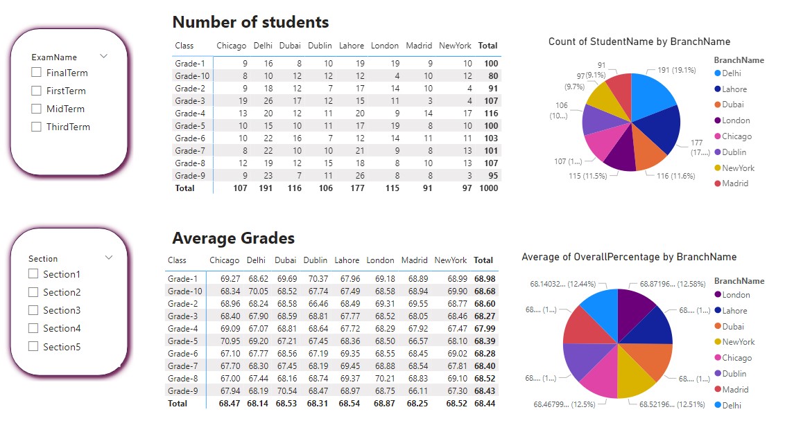 Power BI Dashboard for School with 8 Beneficial Visuals - Exceediance
