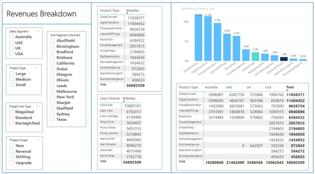 10 Interactive Power BI Dashboards for Sales - Exceediance