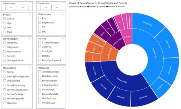 IT Defects Management Dashboard Power BI Template Stunning Visuals ...