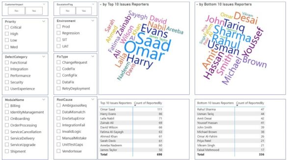 IT Defects Management Dashboard Power BI Template Stunning Visuals ...