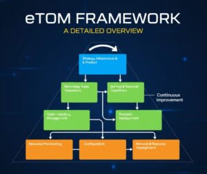 A Detailed Overview of eTOM Framework Telecom - Exceediance